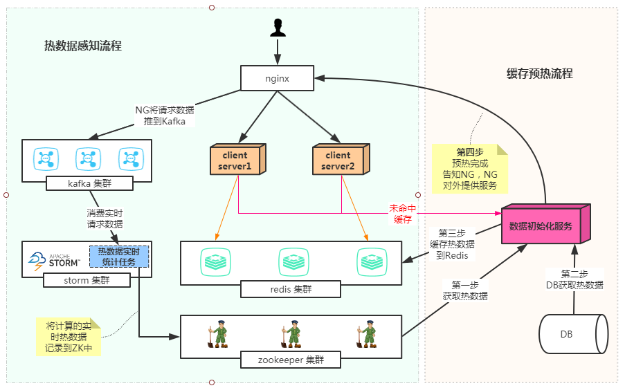 并发(八)之热数据：基于OpenResty(nginx+lua)+Kafka+Storm实现热数据感知及缓存预热 - 码霸霸